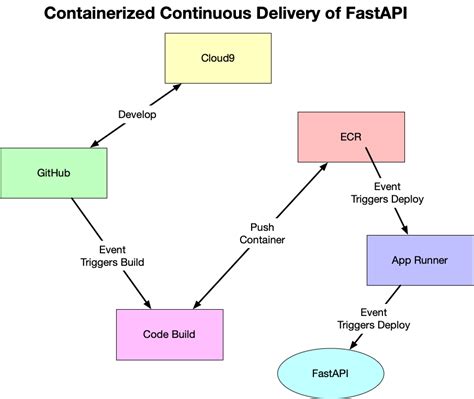 github nogibjj fastapi from zero a repository to demonstrate fastapi