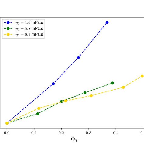 Relative Bulk Viscosityˆηviscosityˆ Viscosityˆη As A Function Of Tube