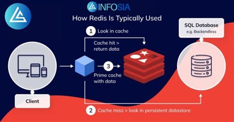 Nilesh R Patil On Linkedin Redis Inmemorydatabase Highperformancecomputing Realtimedata