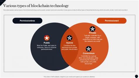 Various Types Of Blockchain Technology Modern Technologies Ppt Presentation