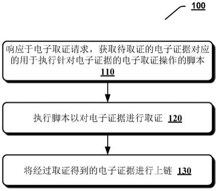 基于区块链的电子取证方法及电子取证装置与流程