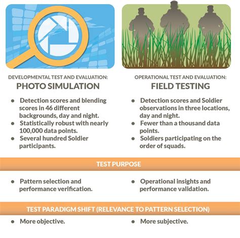Developmental Test And Evaluation