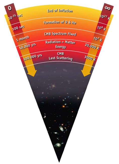 Time Density And Time Temperature Functions Of The Universe Since The Big Bang Astronomy Stack