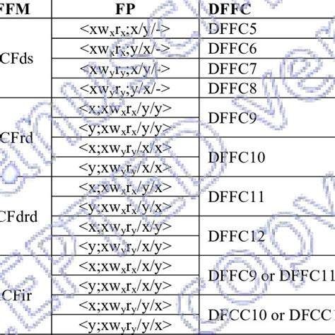 Comparison Of March Tests For Dynamic Faults Download Table