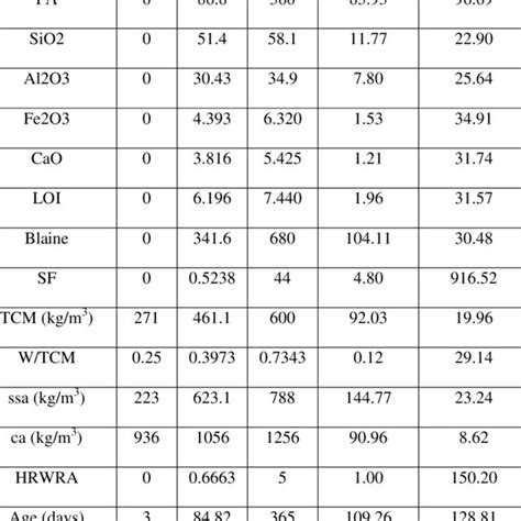 Statistical Of The Input And The Output Parameters Training Set Download Table
