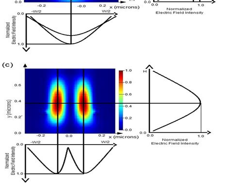 Mode Field Profile Under The Rib And Its Respective Intensity Variation Download Scientific