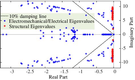 Eigen Value Plot Of The Test System With A Windfarm Download Scientific Diagram