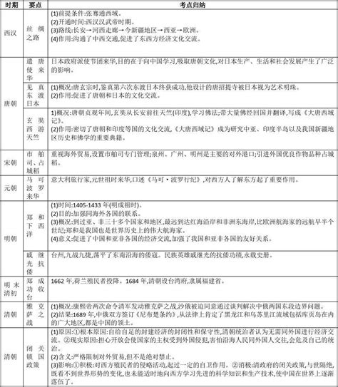 中国古代、近代、现代对外交往专题 1word文档在线阅读与下载无忧文档