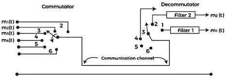 Pulse Amplitude Modulation Pam Communication System Electronics