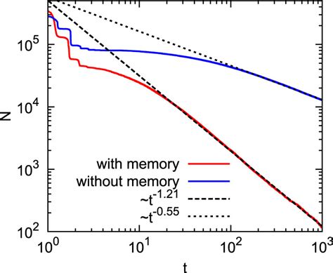 Long Time Non Hyperbolic Regime Of The Escape Dynamics For Bubbles Download Scientific