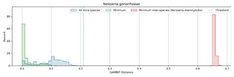Distribution Of Gambit Distances Within A Species And To The Nearest