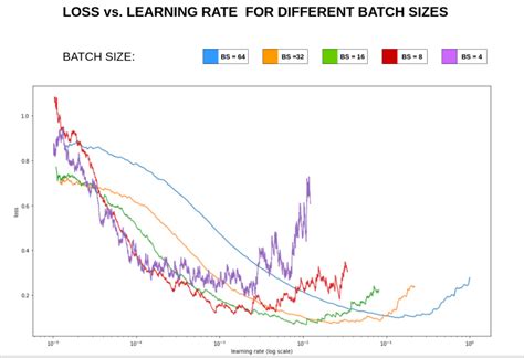 What Should My Learning Rate Be Beginner 2018 Deep Learning