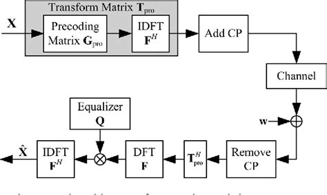 Figure 2 From A Novel Low Complexity Precoded Ofdm System With Reduced Papr Semantic Scholar