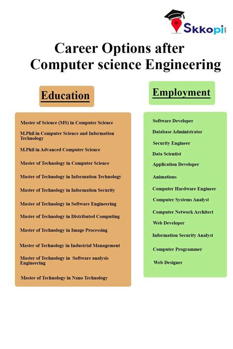 Career Options After Computer Science Engineering