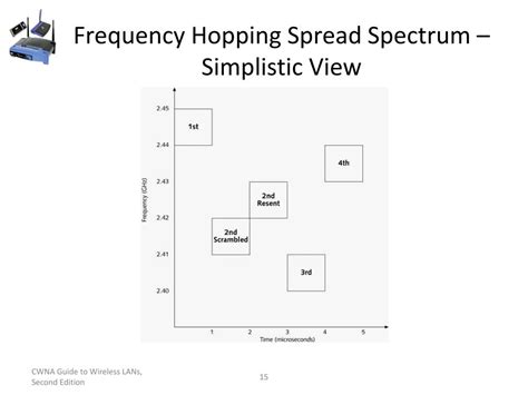 Ppt Wireless Networking Spread Spectrum Technologies Module 04 Powerpoint Presentation Id 891122