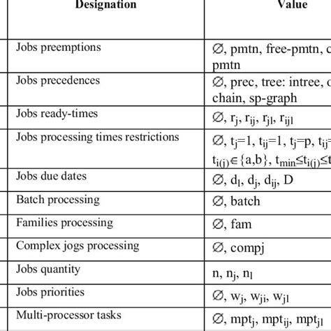 List Of Methods For Solving Scheduling Problems Download Scientific Diagram