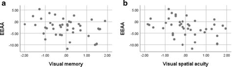 A Pearson Correlation − 34 P 026 B Pearson Correlation − 36 Download Scientific
