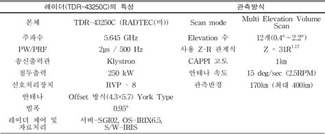 Table 1 From Flood Runoff Simulation Using Radar Rainfall And