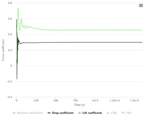 Cant Validate Ahmed Body Using Retsams Tet Mesh Project 2 By Ricardopg Project Support