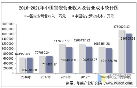 2021年中国宝安000009总资产总负债营业收入营业成本及净利润统计 知乎