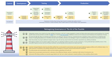 360 Governance With Alteryx Alteryx Community