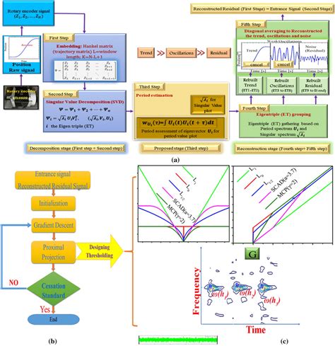 Flowchart Of The Suggested Combined Model A Scheme Of Ssa Method B Download Scientific