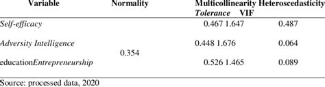 Classical Assumption Test Results For Download Scientific Diagram