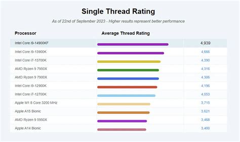 Intel Core I9 14900kf Is Fast In Passmark Single Core Ranking