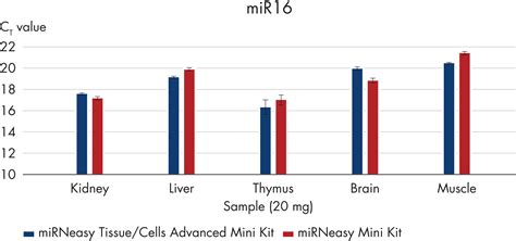 Mirneasy Tissue Cells Advanced Kits Microrna Prep Qiagen