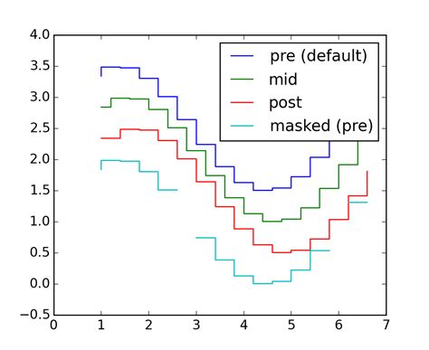Pylab Examples Example Code Step Demo Py Matplotlib Documentation