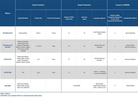 PFAS Analysis The New Wild West LimnoTech