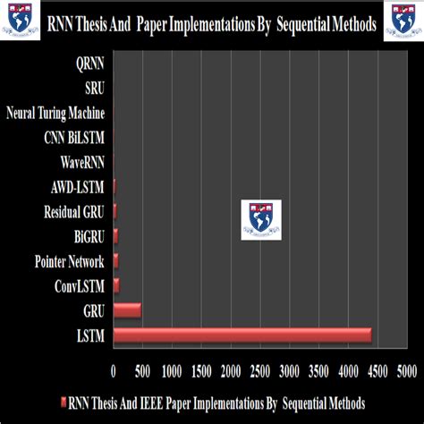 Sequential Methods Based Thesis And Ieee Paper Implementations In