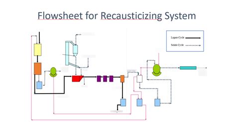 Recausticizing System Diagram Diagram Quizlet