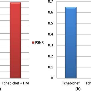 The Average Values A PSNR And B MSE Of The Reconstructed Signals Using Download Scientific