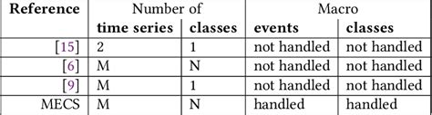 Table 1 From The Multi Event Class Synchronization Mecs Algorithm Semantic Scholar