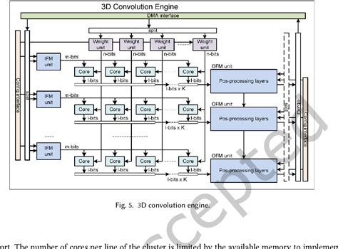 Figure 1 From Designing Deep Learning Models On Fpga With Multiple Heterogeneous Engines