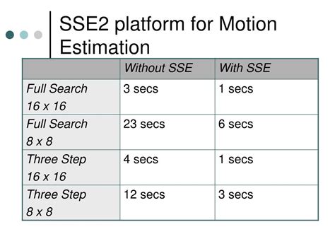 ppt performance enhancement of video compression algorithms using simd powerpoint presentation