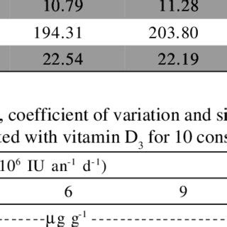Least Squares Mean Overall Mean Coefficient Of Correlation And Download Table