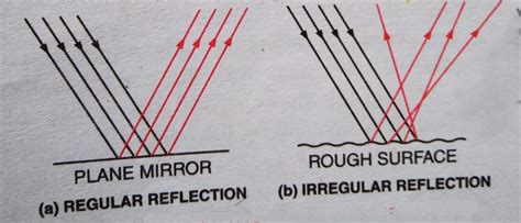 Class 8 Science Light Solution Part 1