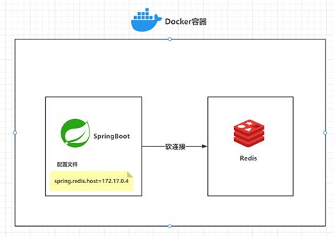 docker容器之间的通信 docker容器间通信 csdn博客