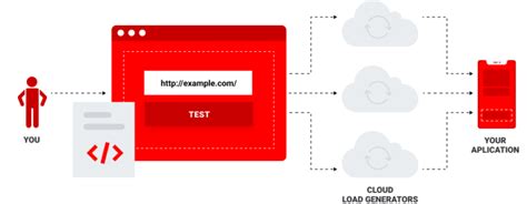 Performance Testing As A Service Symphony Solutions