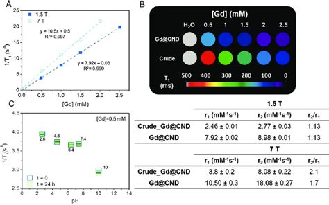 A Longitudinal Relaxation Rates 1t 1 As A Function Of Gd Download Scientific Diagram