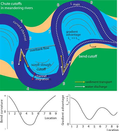 Meander Cut Off