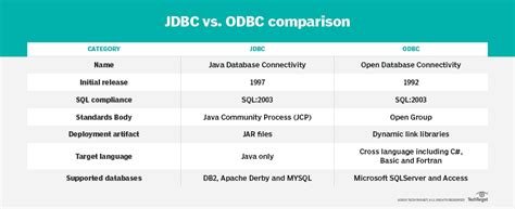 JDBC Vs ODBC What S The Difference Between These APIs TheServerSide