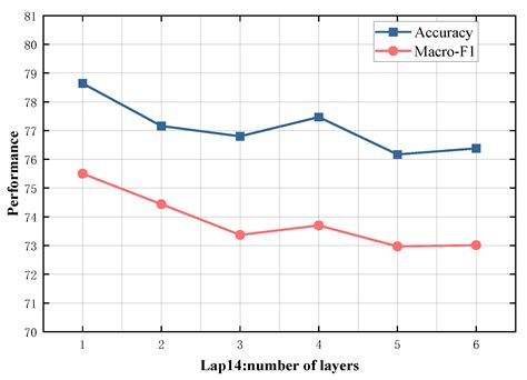 sensors free full text modeling structured dependency tree with graph convolutional networks