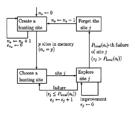 Table 1 From Solving Frequency Assignment Problem Using Api Algorithm Semantic Scholar