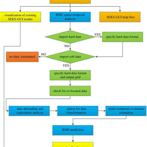 Workflow Of Bme Analysis In Seks Gui Download Scientific Diagram