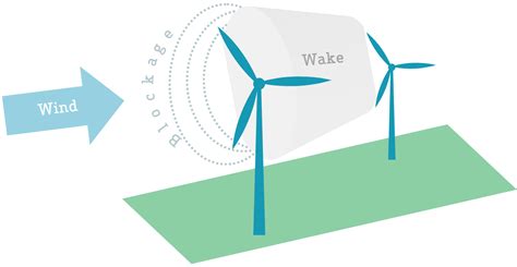 Wakes And Blockage Vortex