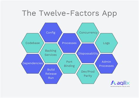 The Twelve Factor App Methodology By Dolly Aswin Aug 2023 Medium
