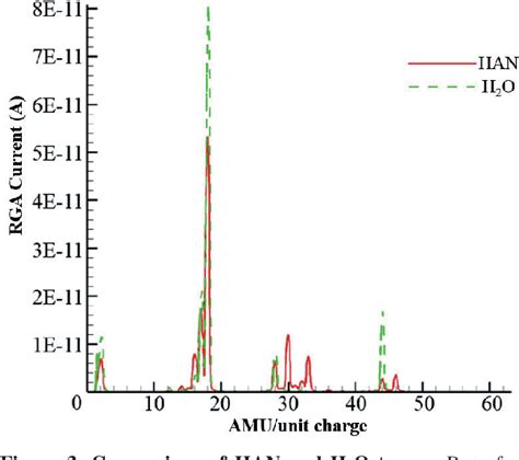 Figure 3 From Experimental Vaporization And Computational Modeling Of Ionization Of